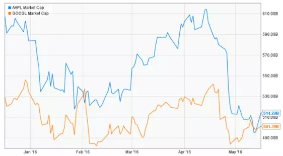 Apple вярнула сабе званне самай дарагой кампаніі