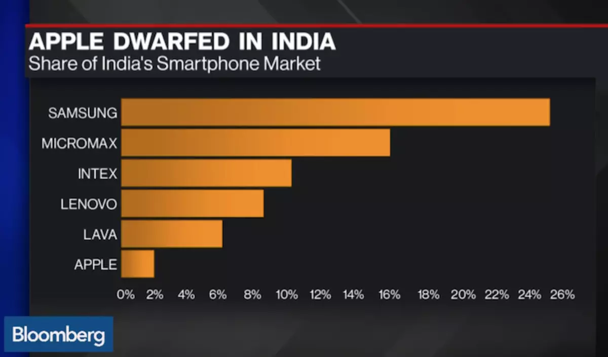 India - ang pinakamabilis na lumalagong merkado ng mga smartphone.