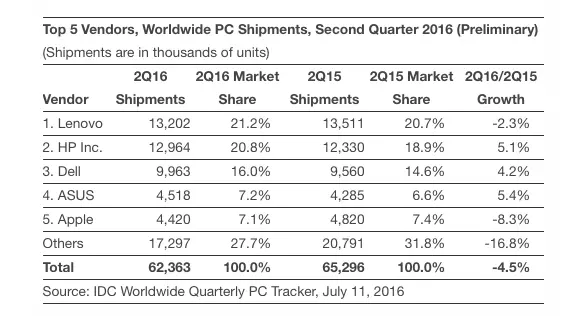 Apple di nava dabînkerên herî mezin ên komputeran de 5emîn digire