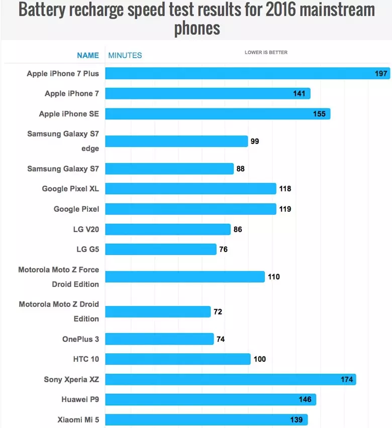 Nə smartfon daha sürətli doldurulur