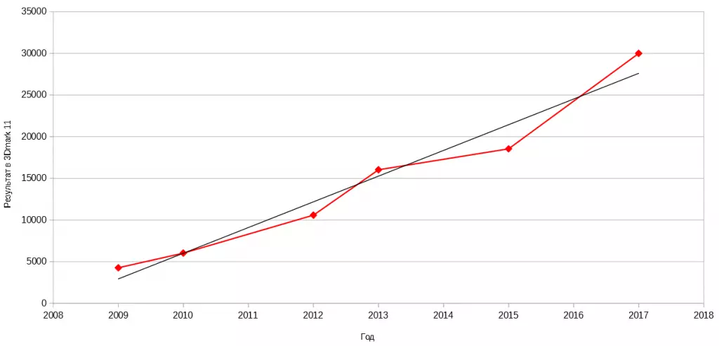 AMD videokaart prestasie groei.