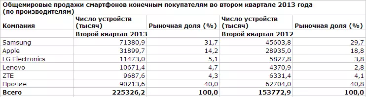 Statistics Gartner, Nyamavhuvhu 2013