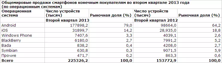 Statistics Gartner, Nyamavhuvhu 2013