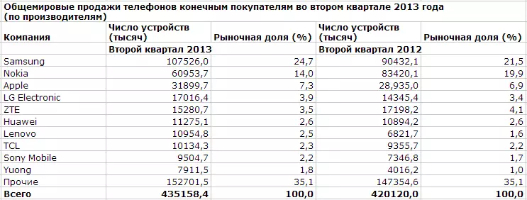 İSTATİSTİK Gartner, Ağustos 2013