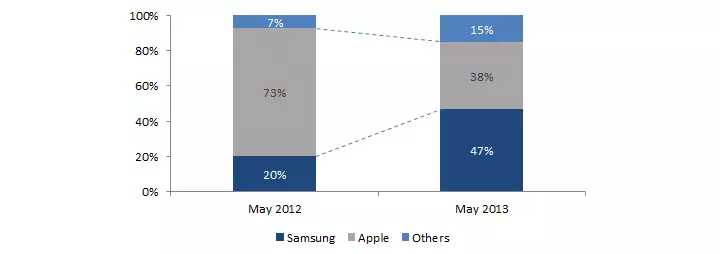 Segment Premium du marché des smartphones (partage)