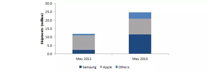 Segment Premium du marché des smartphones (ventes)