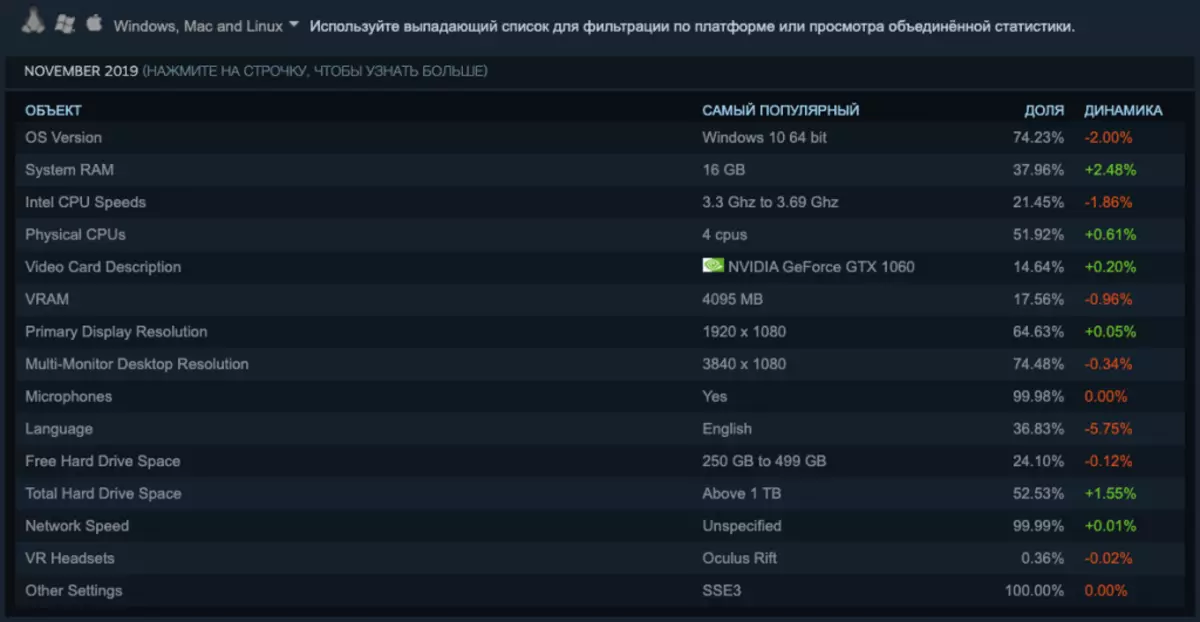 Výsledky prieskumu Steam