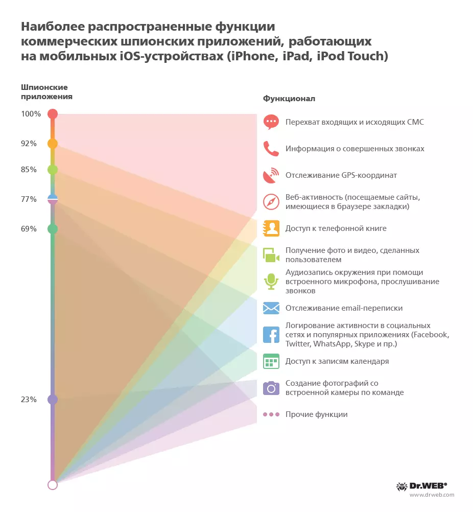 Доктор Веб IOS.