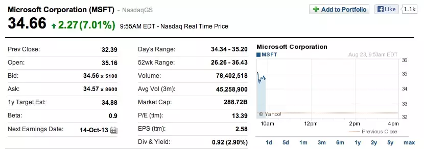 Microsoft-Aktien