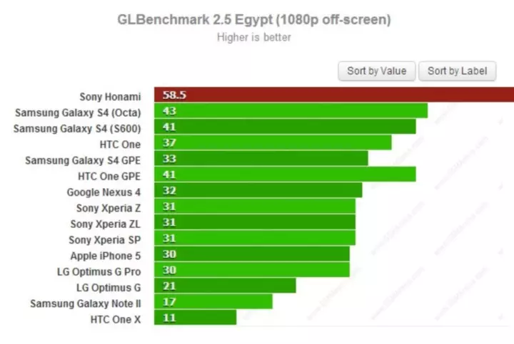 Benchmark Sony Honami ။