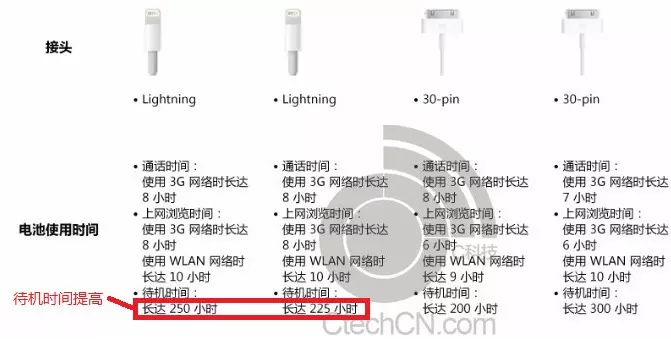 iPhone 5S battery