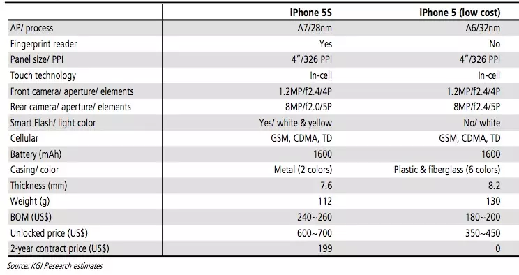 iPhone 5c ئالاھىدىلىكى