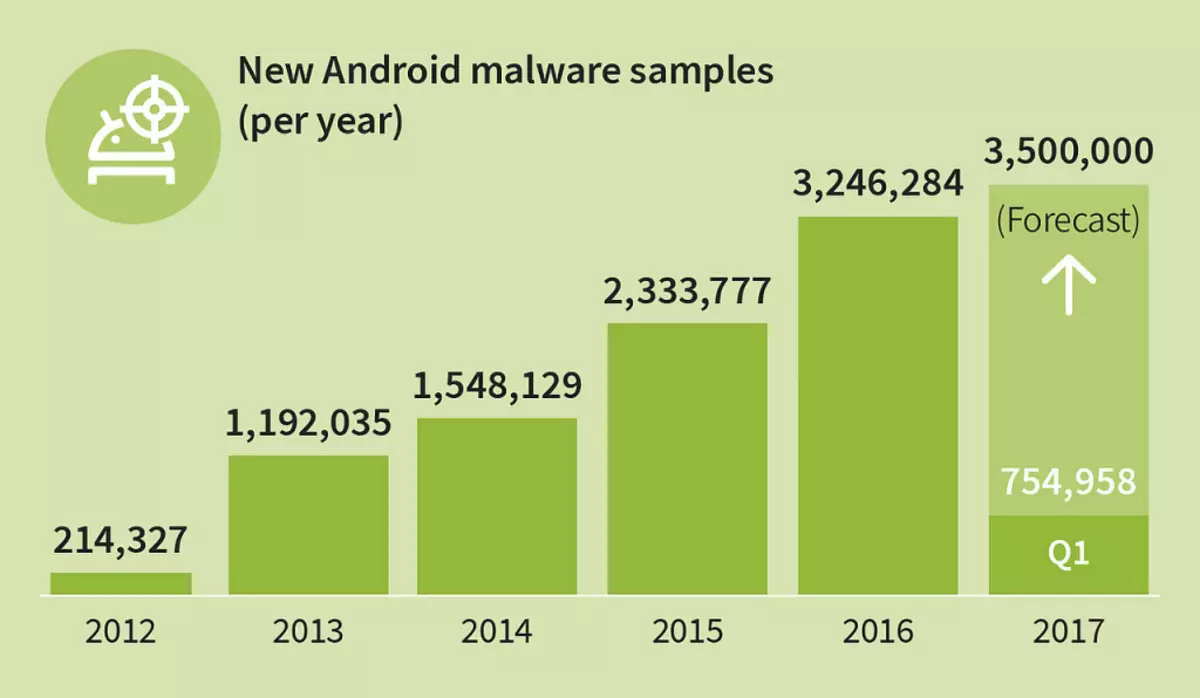 Unggal jam dina Android muncul 350 virus 3855_1