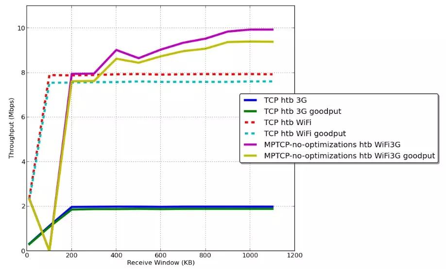 iOS 7 ຄູນ TCP