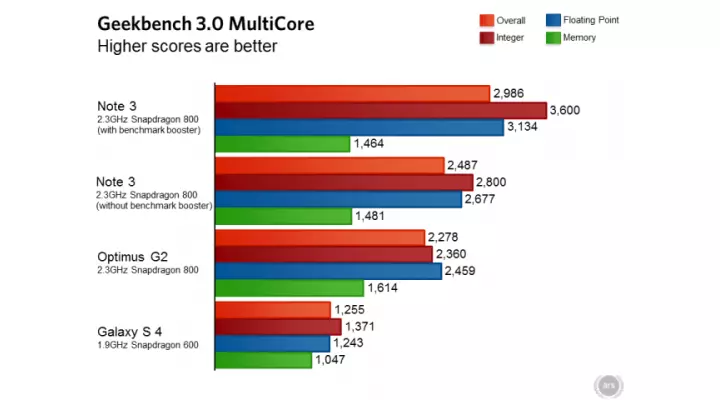 Samsung scolpt in test sintetici Galaxy Note 3