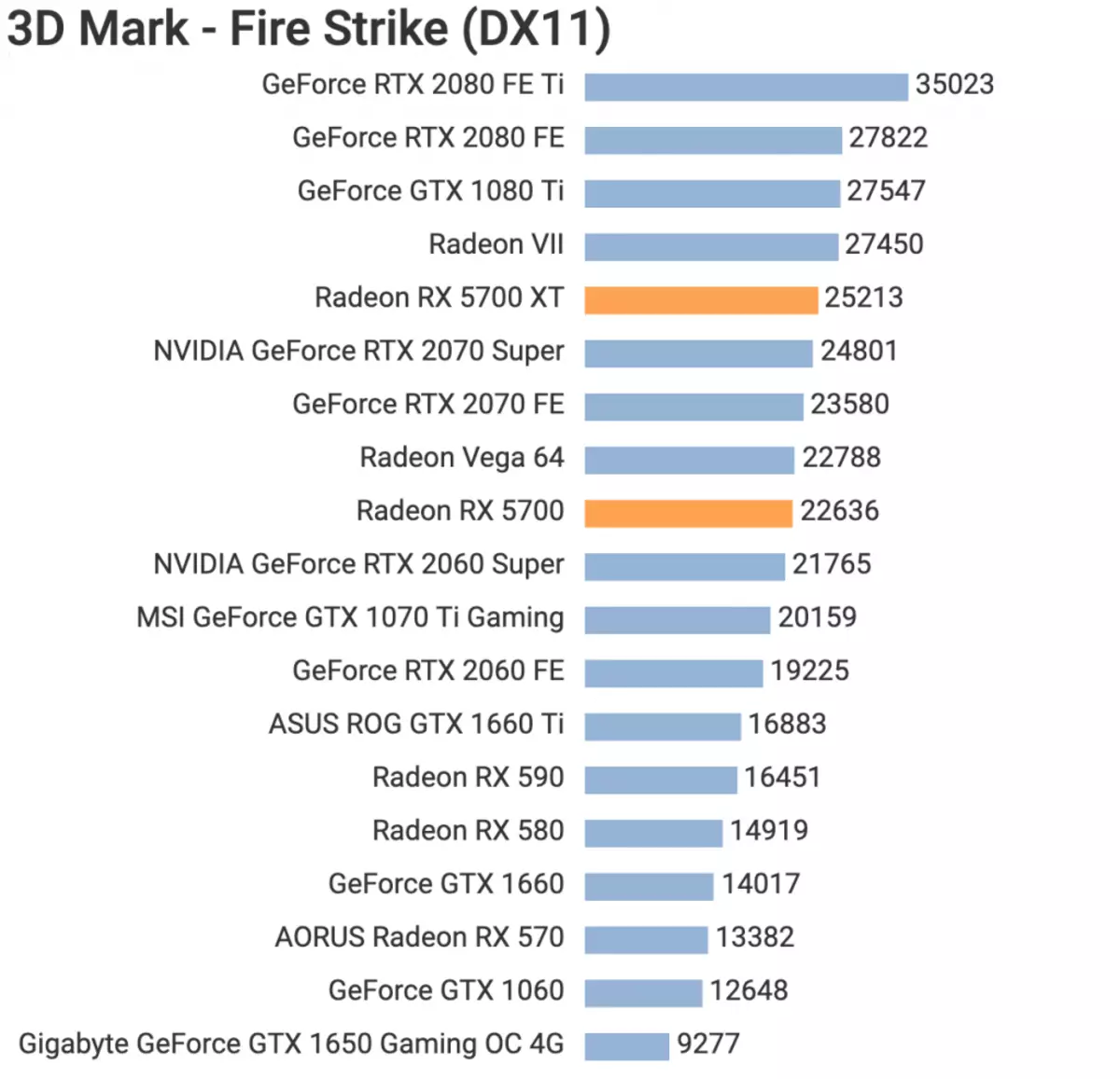 Results 2019: NVIDIA aduna sa tanan nga sa Super, apan AMD wala lag sa luyo 4013_3