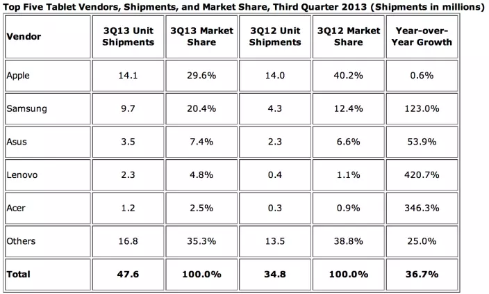 Tablettes IDC Q3 2013