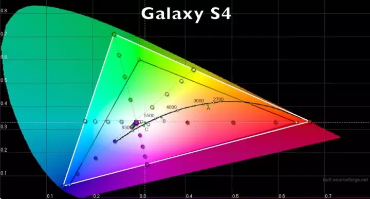 SAMSUNG GALAXY S4 Espectro de pantalla