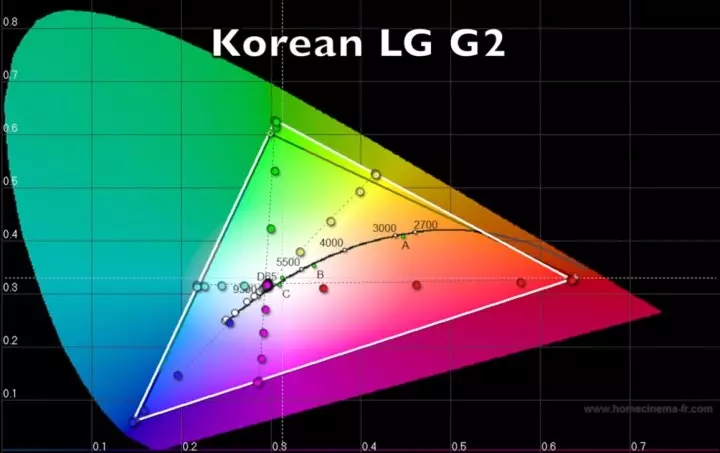 LG G2 Espectro de pantalla