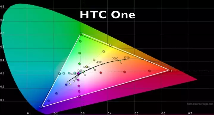 HTC One ئېكران سپېكترى