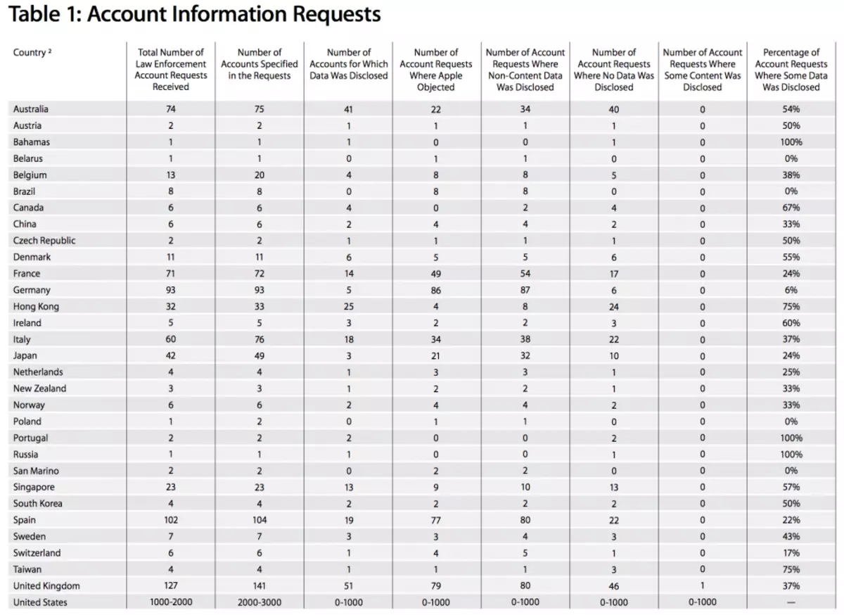 Apple Data 1.