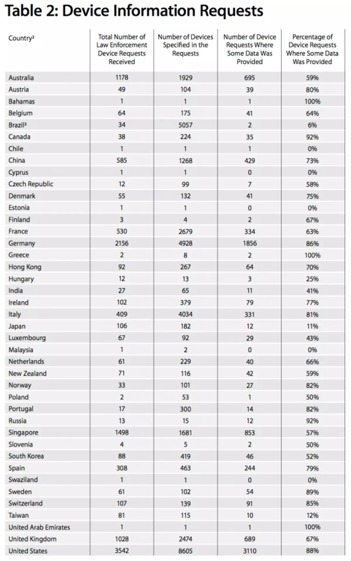 Apple Data 2.