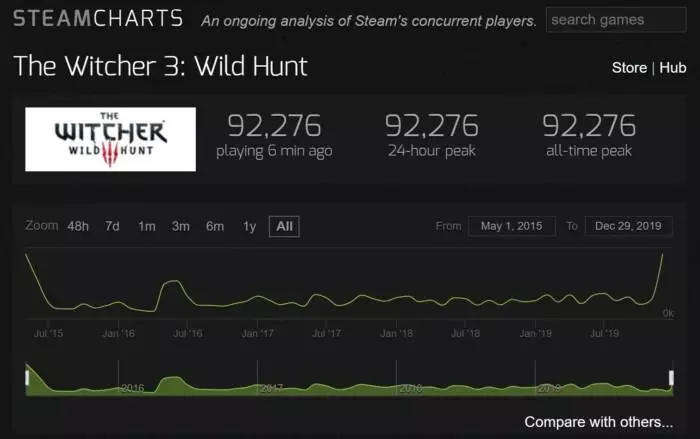 Steamcharts.