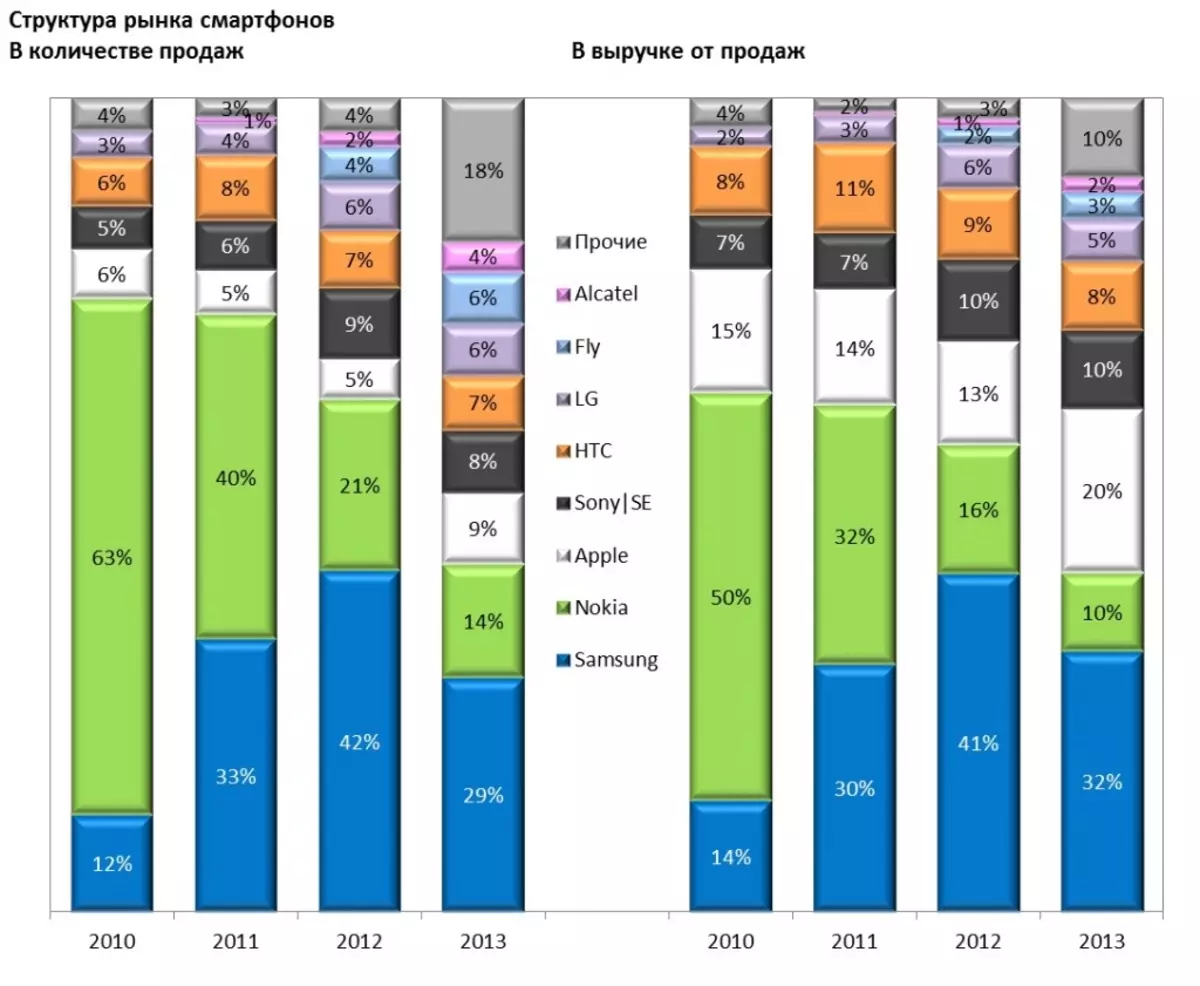 Smartphones i kvantitet och i Revenue.jpg