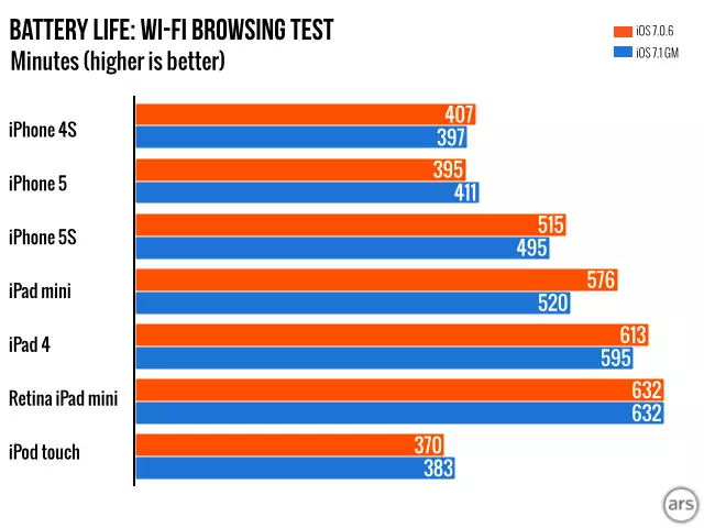 iOS 7.1 trabajo autónomo