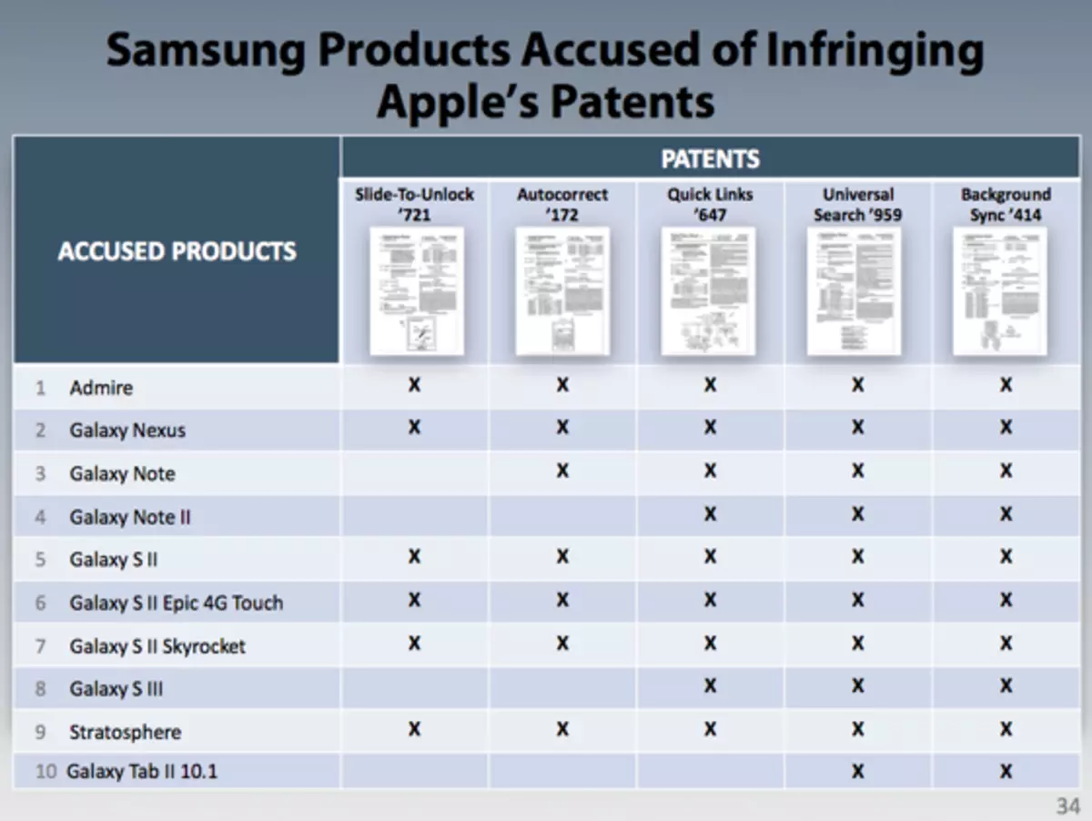 Apple патенттері және Samsung өнімдері