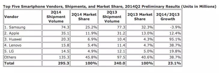 Statistici IDC.