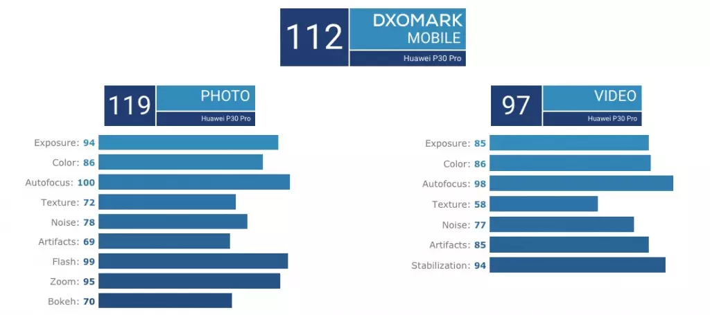 Dxomark rating