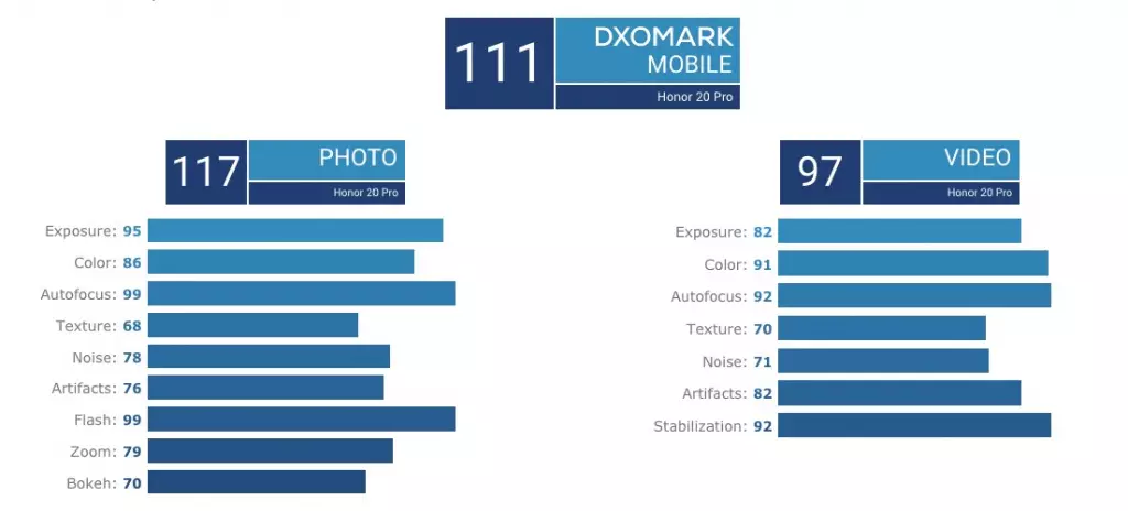 Dxomark ደረጃ