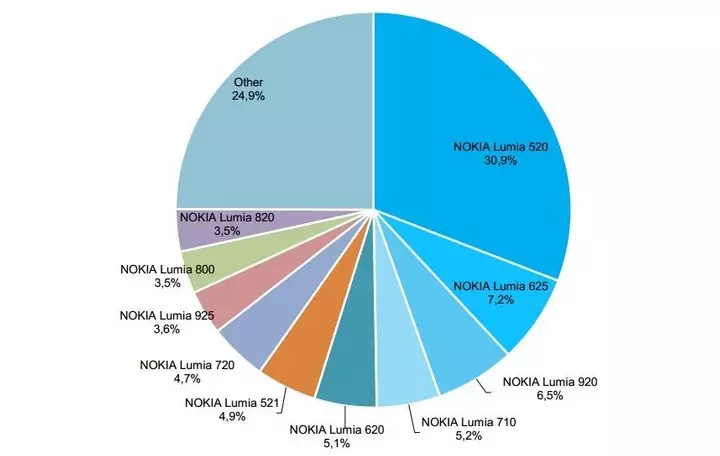 2014年7月のAdduplexデータ