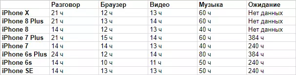 Aký je model iPhone pracujúci dlhšie ako iné? 8972_2