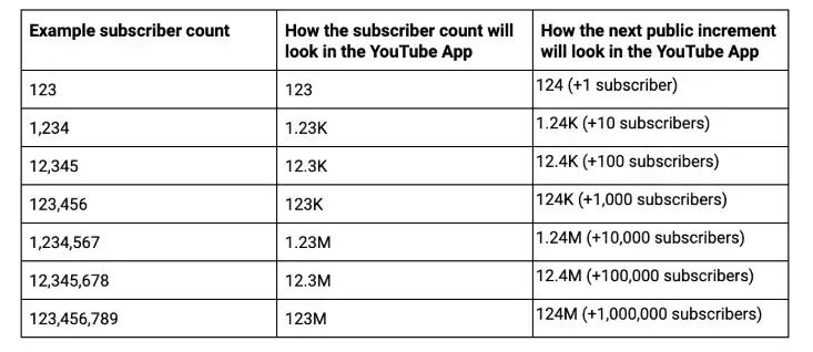 YouTube చందాదారుల ఖచ్చితమైన సంఖ్యను చూపుతుంది 928_2