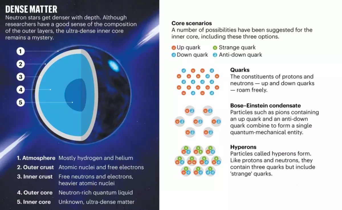 Yiziphi izimfihlo ezigcinwe ngaphakathi kwezinkanyezi ze-neutron? Ama-physicists asevele enezimpendulo 9546_3